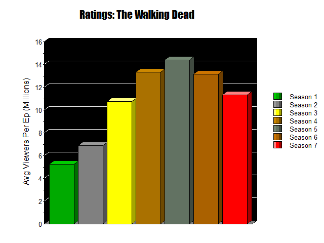 The Stumbling Dead: Why The Walking Dead is Losing Ratings | The Takaho ...